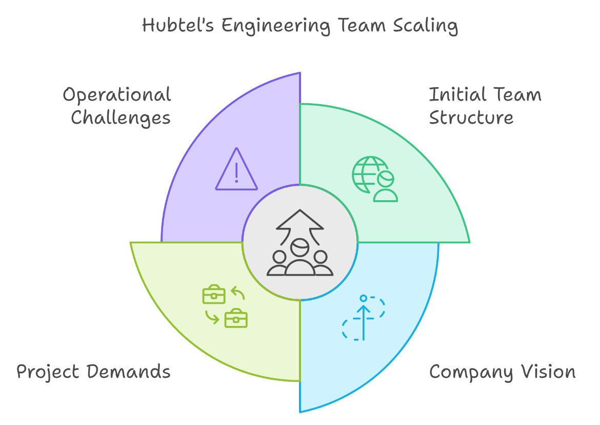 Scaling an Engineering Team from 16 to Over 100 in Less Than 4 Years ...
